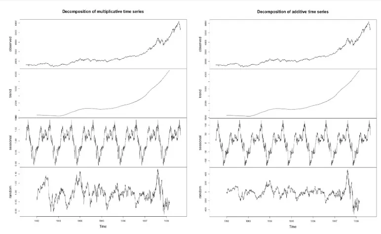Time Series Analysis for Better Decision Making in Business