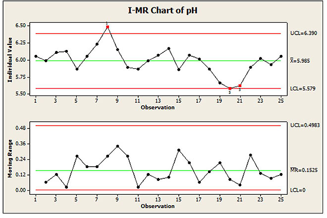 How to Read and Interpret I-MR Charts | Research Optimus